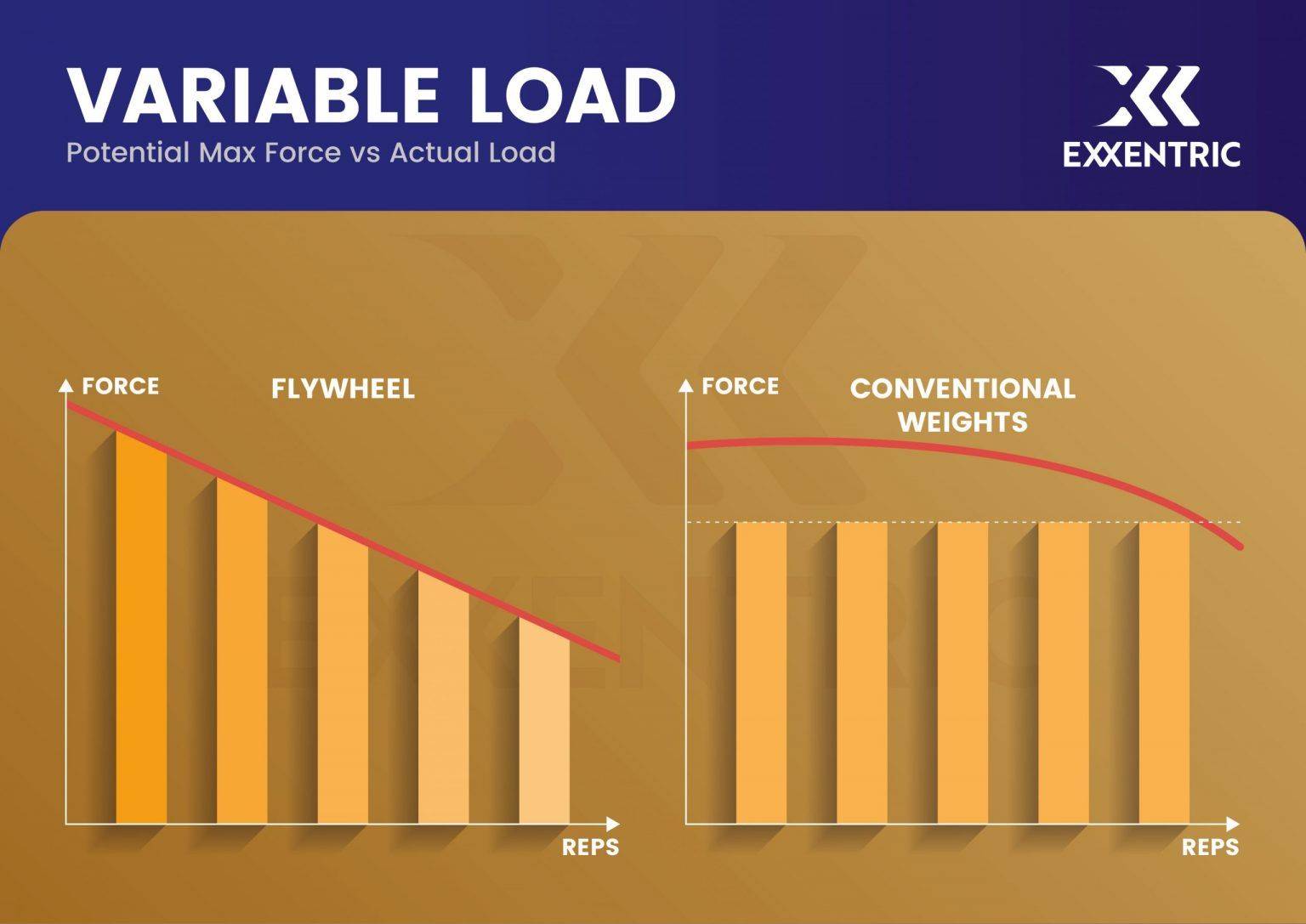 Variable Resistance | Exxentric | Flywheel Training