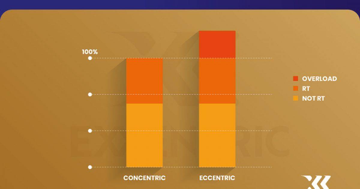 Methods for Eccentric Overload | Exxentric