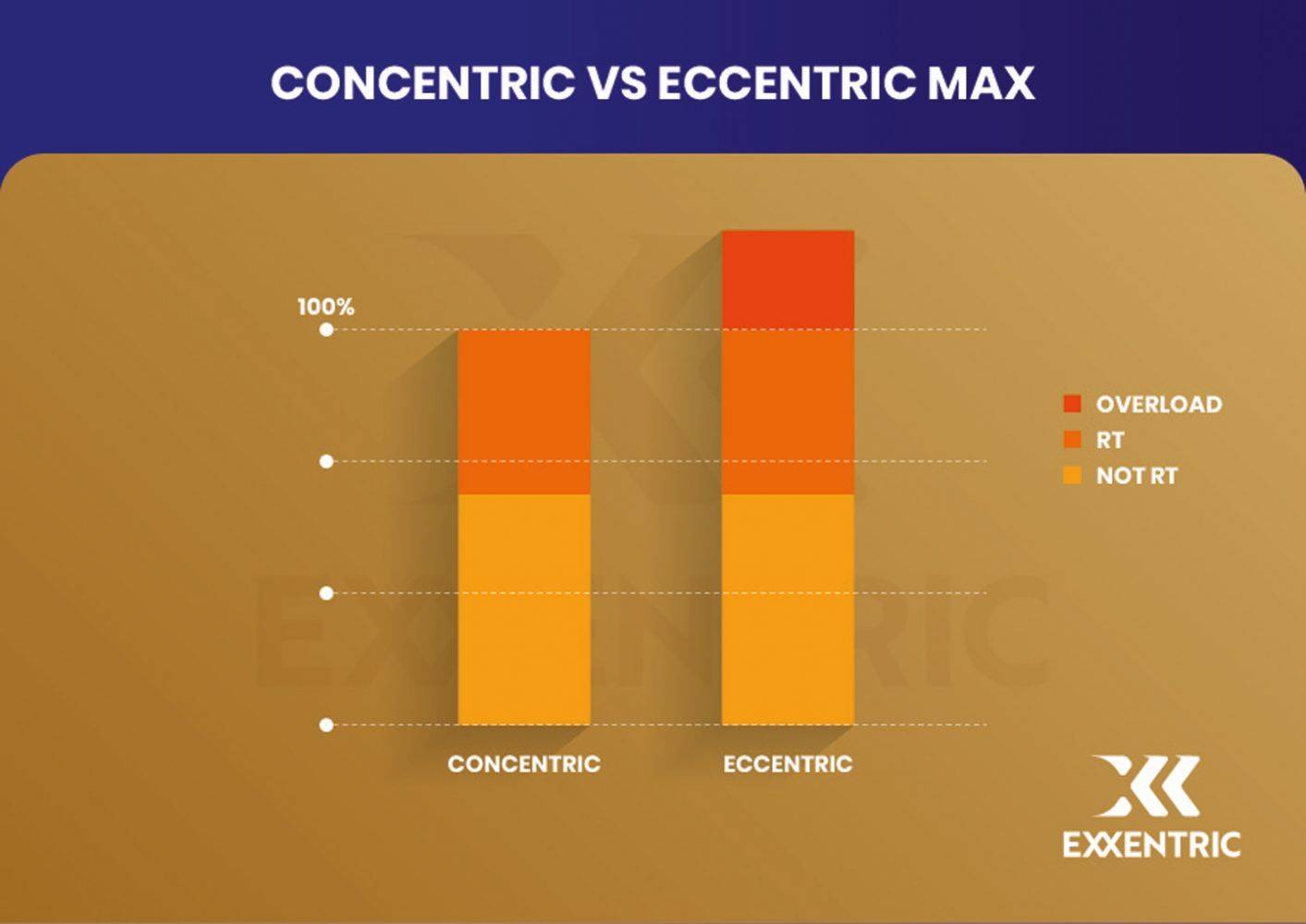 Methods for Eccentric Overload | Exxentric